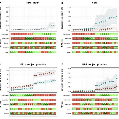 Predicted Bayesian Surprise Of The Np1 Verb And Np2 Constituents Of