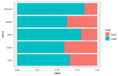 R How To Build A Stacked Barchart With Two Continuous Columns In Ggplot Stack Overflow
