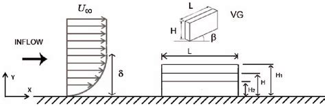 Figure 1 From Computational Modelling Of Rectangular Sub Boundary Layer Vortex Generators