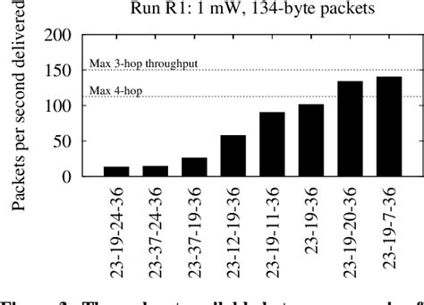 Figure 3 From A High Throughput Path Metric For Multi Hop Wireless