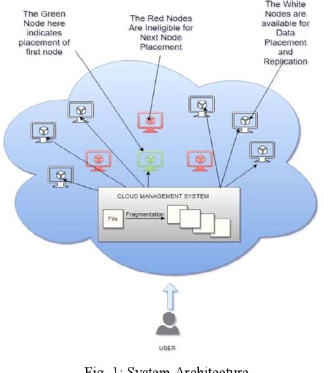 Figure 1 From Data Division And Replication Approach For Improving Security And Availability Of