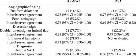 comparison of radiological features and performance of vertebral artery