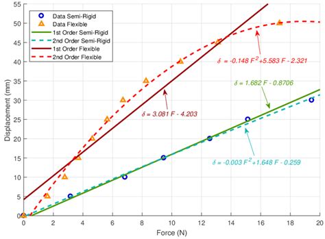 14 Parameter Identification Of The Linear And Quadratic Models Of The Download Scientific