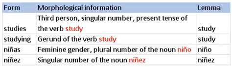 Lematización En Spacy Keepcoding Bootcamps