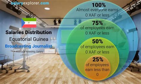 Broadcasting Journalist Average Salary In Equatorial Guinea 2023 The