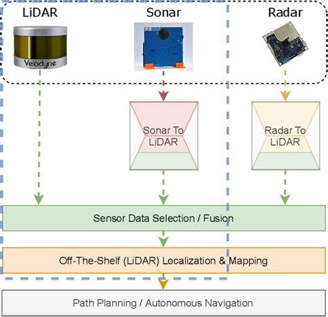 figure 1 from s2l slam sensor fusion driven slam using sonar lidar and deep neural networks