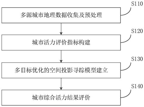 基于空间投影寻踪的城市街区活力评价方法及存储介质