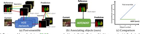 Figure 1 From Scalable Video Object Segmentation With Identification