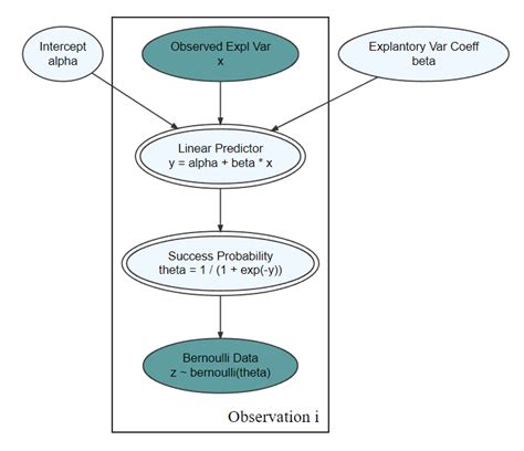 Persuasive Python Linear Predictors And Inverse Link Functions