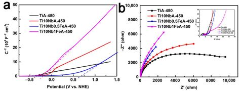 Mott Schottky Plots A And Nyquist Plots B Of The Annealed Tio2