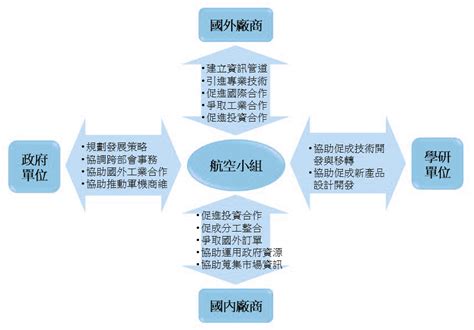 功能任務 經濟部航太產業發展推動小組