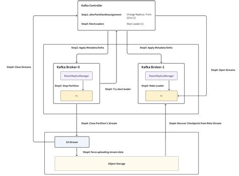 、automq serverless cornerstone partition reassignment · automq automq