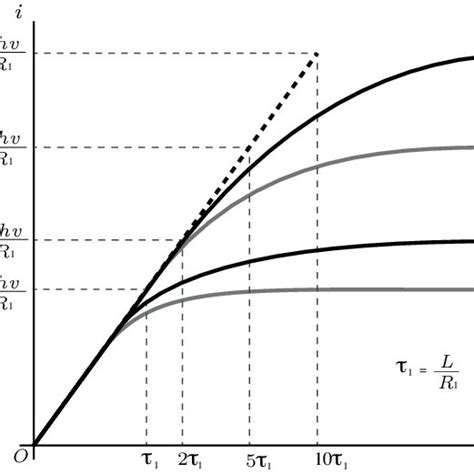 Ntensity Of The Induced Current As A Function Of Time After The