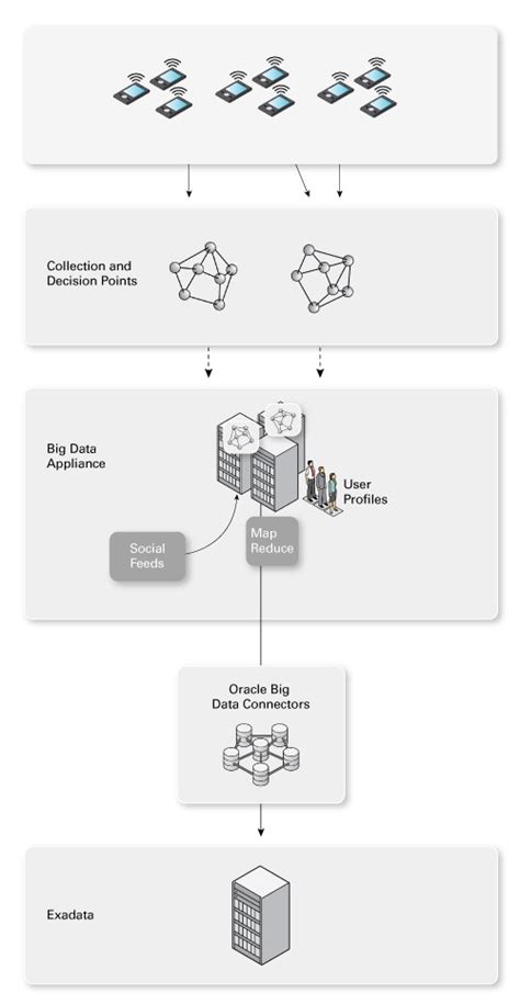 如何实现大数据系统