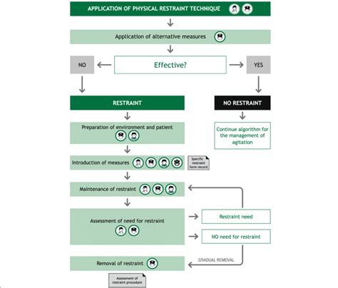 Algorithm For Physical Restraint Algorithm For The Patient With