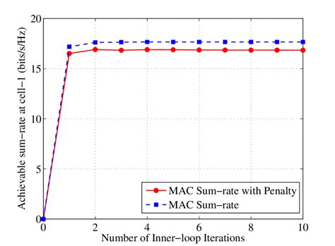 5 Convergence Of The Proposed Iterative Algorithm To Solve Problem 5