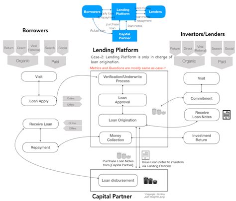 Metrics For Lending Startups On Due Diligence