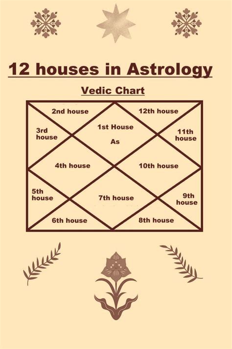 12 Houses In Astrology Astrology Signs Dates Astrology And Horoscopes
