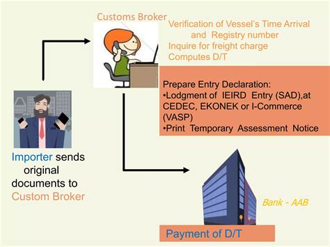 Customs Clearance Procedure For Import And Export Pptx