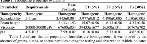 Table 1 From The Development Of Spondias Pinnata L F Kurz Leaf Extract Toothpaste