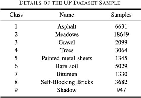 Table V From Adversarial Domain Alignment With Contrastive Learning For Hyperspectral Image