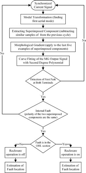 Proposed Protection And Fault Location Flowchart Download Scientific