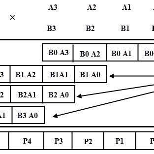 The Common Method For A 4 Bit Multiplication Download Scientific Diagram