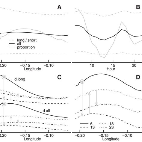 Spatial And Temporal Variations In Movement Variables Mean Lengths Of