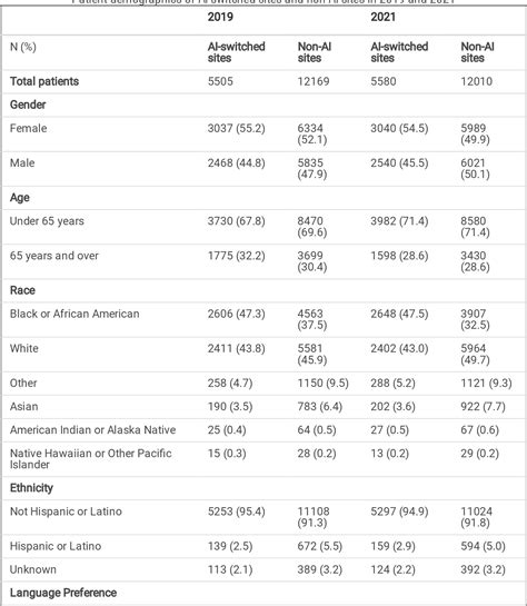 Table 1 From Autonomous Artificial Intelligence Increases Access And Health Equity In