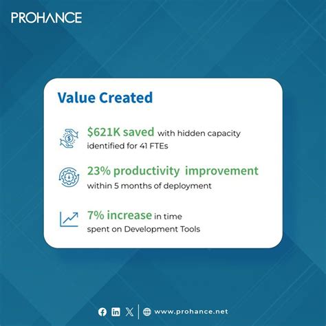 Prohance On Linkedin Digitaltransformation Productivityboost Costsavings Itinnovation…