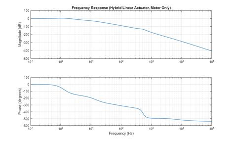 Hybrid Linear Actuator Matlab And Simulink