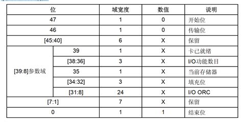 stm32——sdio的学习（驱动sd卡）（理论篇） stm32 sdio csdn博客