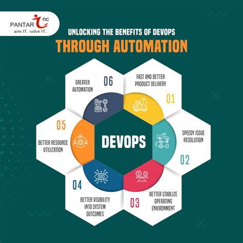 How Devops Boosts Efficiency Pantar Solutions Inc Posted On The Topic