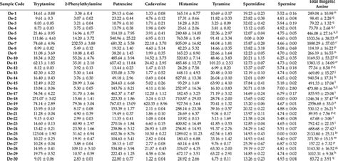 Quantification Of Biogenic Amines Mgkg In 36 Cottage Industry