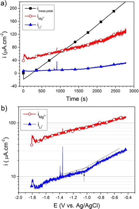 A Potentiodynamic Polarization Data Represented As Function Of Download Scientific Diagram
