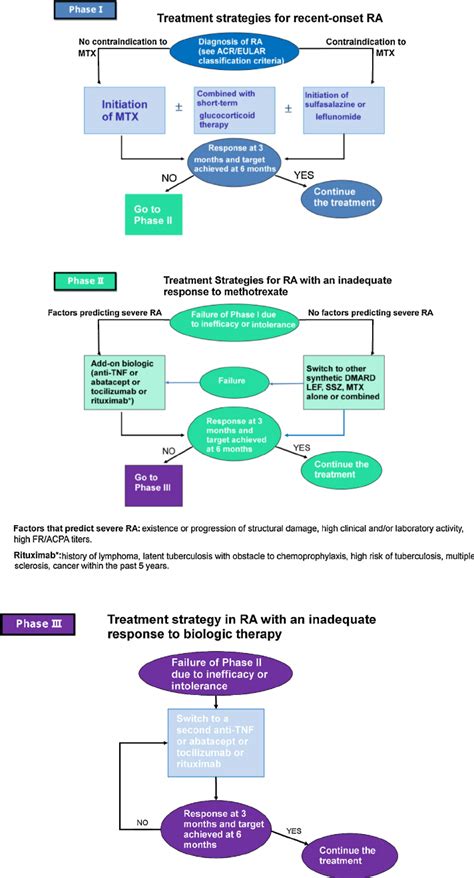 Algorithm For The Management Of Rheumatoid Arthritis Based On The 2014
