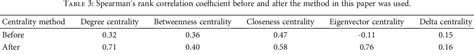 Table 3 From A Two Level Iterative Node Importance Evaluation Of