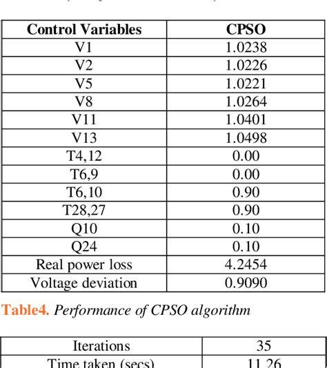 Table 3 From Active Power Loss Reduction By Customized Particle Swarm