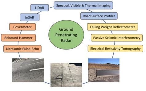 Remote Sensing Free Full Text Combined Use Of Gpr And Other Ndts