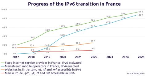 Transition To IPv Arcep