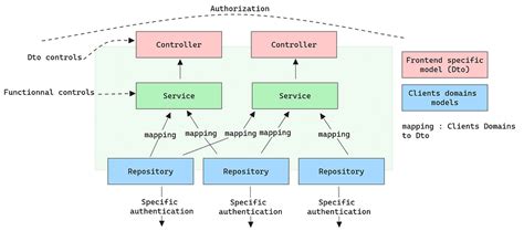 Backend For Frontend Bff Pattern