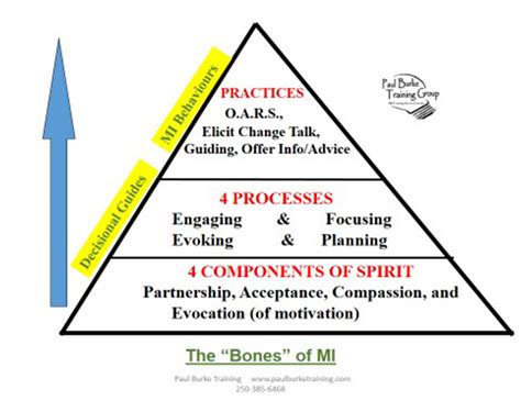 Building Core Skills Paul Burke Training And Consulting Group