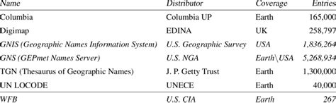 1 Different Kinds Of Spatial Annotation Download Table