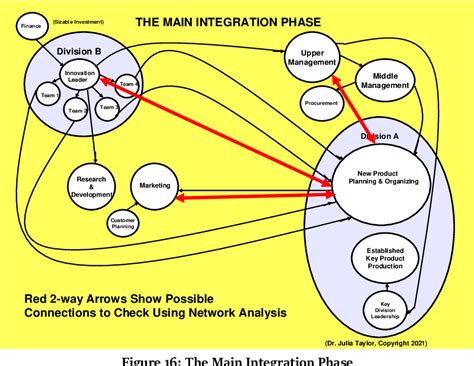 Figure 1 From Application Of Systems Thinking For Innovation Using Conventional Tools Semantic