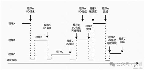多线程发展史多线程的发展 Csdn博客
