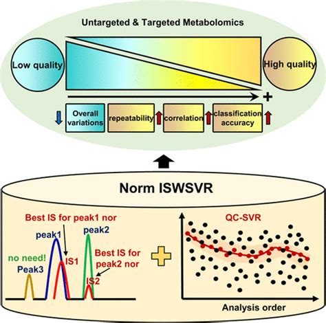 Norm Iswsvr：大规模代谢组学的数据集成和标准化方法analytical Chemistry X Mol