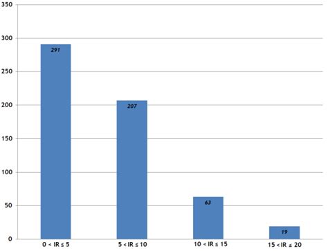 Robustness Index Ri Distribution Download Scientific Diagram