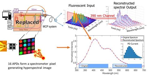 Ahasan Ahamed On Linkedin Our Paper On On Chip Hyperspectral