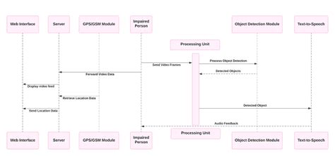 A Review Of Cnn Based Object Recognition And Tracking Systems For