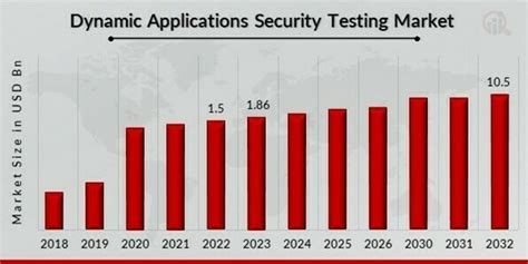 Dynamic Applications Security Testing Market Size Trends 2032